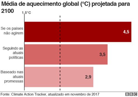 Aquecimento Global 7 Gráficos Que Mostram Em Que Ponto Estamos