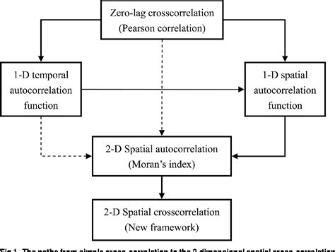 Figure 1 From A New Methodology Of Spatial Cross Correlation Analysis