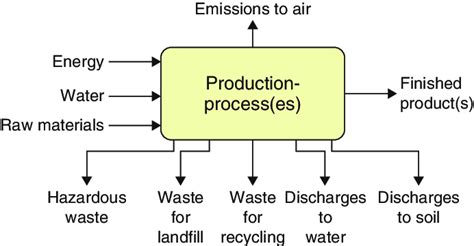 1 Material Flow Scheme With Inputs And Outputs For Single Series Of