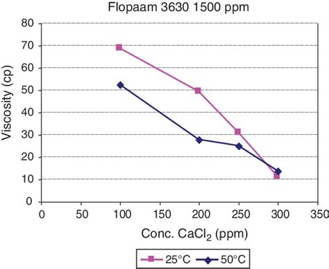 Scosity Development Vs Cacl 2 Concentration Download Scientific Diagram
