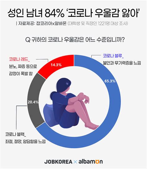 성인 10명 중 8명 코로나로 우울감 앓아