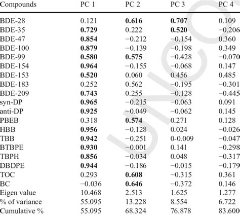 Principal Component Analysis Of Individual Hfr After Varimax Rotation