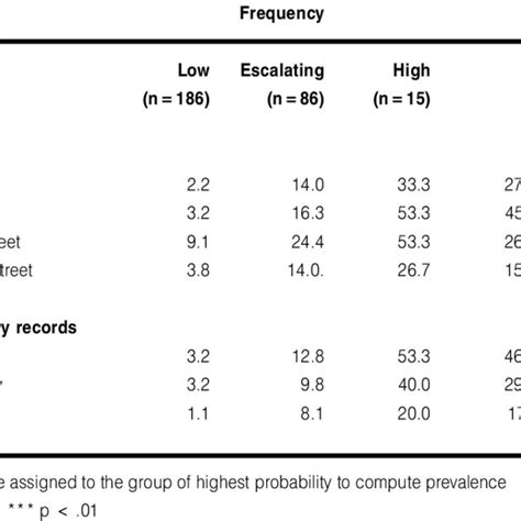 Parametric Correlations Of Risk Variables With Level Of Offending Per