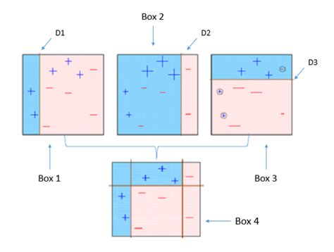 understanding adaboost towards data science