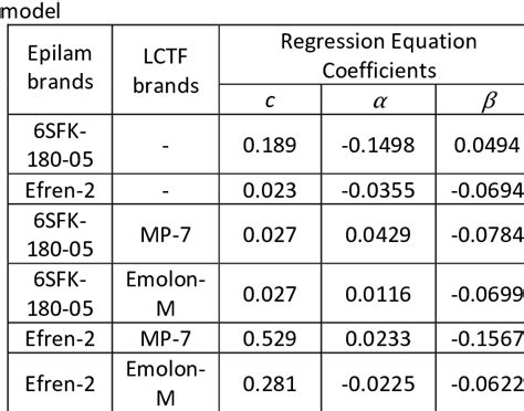 The Values Of The Regression Coefficients Of The Download Scientific