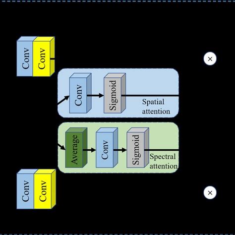 Schematic Diagram Of The Spectral Spatial Attention Module ⊕ Denotes