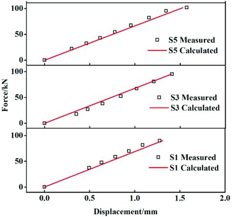 Comparison Of Calculated And Measured Results Of Elastic Stage