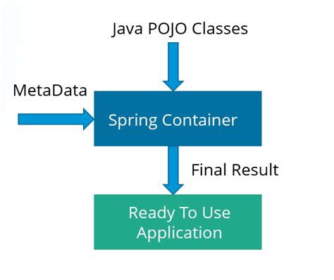 spring tutorial getting started with spring framework edureka