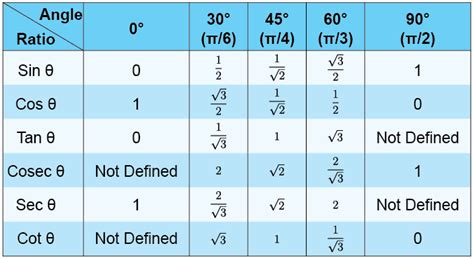 Table Of Trigonometry And Trigonometric Ratios Mydomain