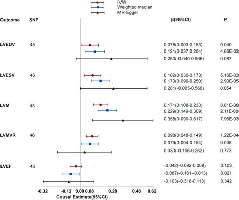 Mendelian Randomization Mr Analyses Testing The Effect Of