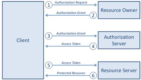 how oauth 2 0 works