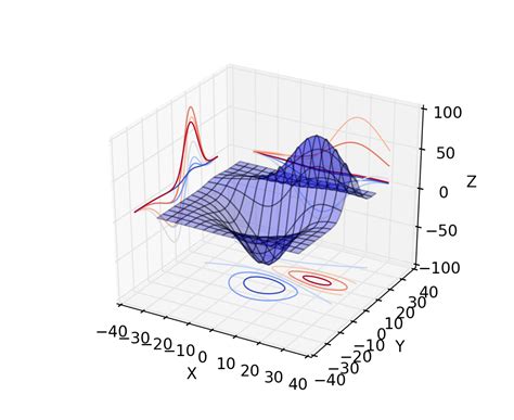 mplot3d example code contour3d demo3 py — matplotlib 1 5 3 documentation