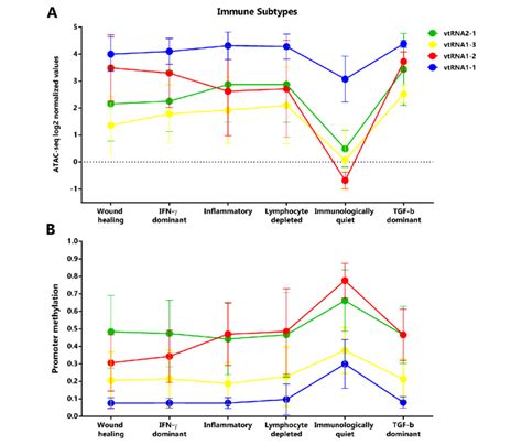 Chromatin Accessibility And Dna Methylation Of Vtrna Promoters In The