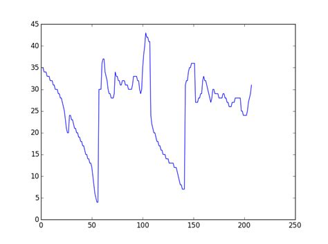 python measuring the similarity between two irregular plots stack