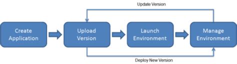 how to create and deploy java web application in aws cloud