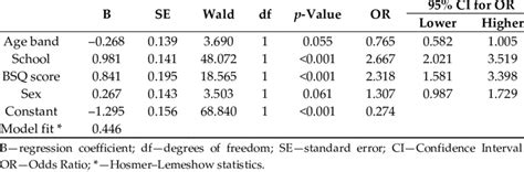 binary logistic regression model with the response to low