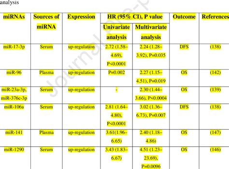 Identifying Prognostic Values Of Mirna For Crc Via Univariate And