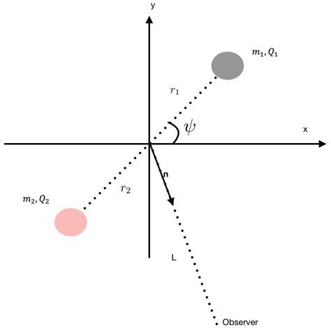 Symmetry Free Full Text Gravitational Waves And Electromagnetic