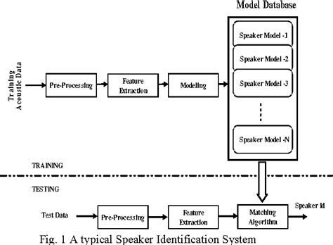 Figure 1 From Improved Closed Set Text Independent Speaker