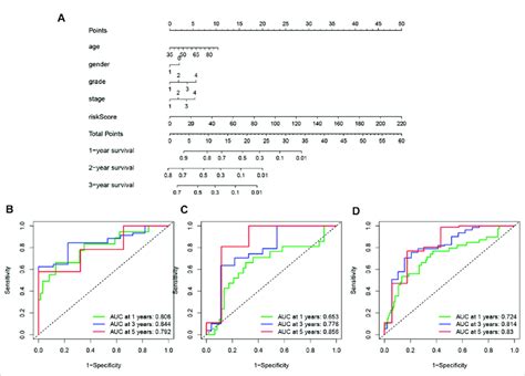 Construction And Assessment Of A Nomogram For Survival Prediction Of