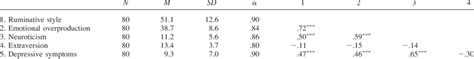 Means M Standard Deviations Sd Cronbachs Alpha And Correlations