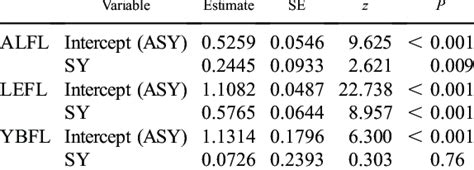 Estimated Coefficients For The Poisson Regression Of The Total Number