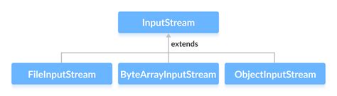java inputstream with example