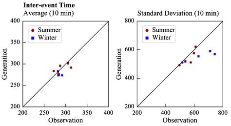 Water Free Full Text Generating Continuous Rainfall Time Series