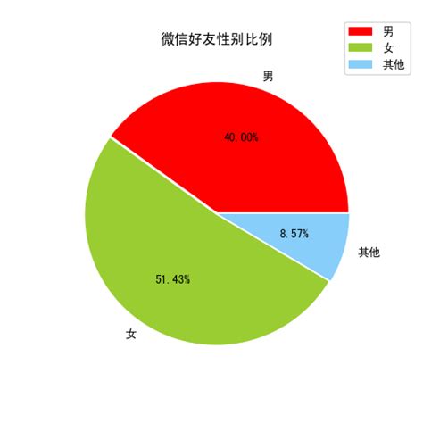 手把手教你用itchat统计好友信息，了解一下？ 简书