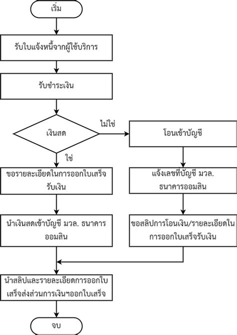 ผังงานและขั้นตอนการปฏิบัติงาน ระบบคู่มือการปฏิบัติงานพนักงาน