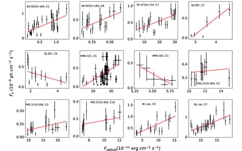γ Ray Flux Vs Optical V Band Flux On Long Term Timescales Each Panel