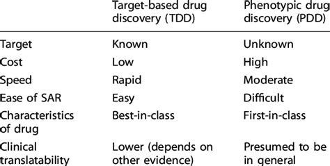 A Comparison Of Target Based And Phenotypic Approaches Download