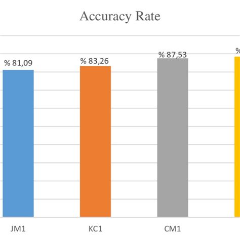 Average Accuracy Rate Graph Showing Comparison Between Accuracy Values