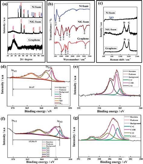 a xrd patterns b ftir spectra and c laser raman spectra plotted