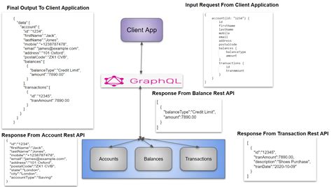 implementing graphql with mulesoft dzone integration