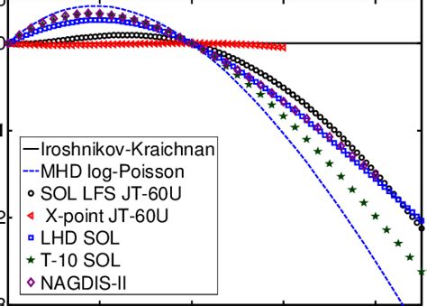 Deviation Of Scaling From Iroshnikov Kraichnan Scaling Q 4 Solid