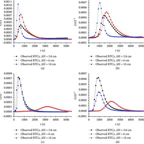 Btcs And Fitting Results In Pore Fracture Media Δh 6 Cm A Point