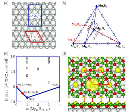 Phase Diagram Of Mg B Systems On Ag 111 A Rhombic 2 × 2 And