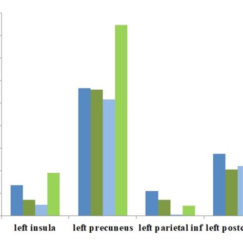 The Mean Alff Values Of Altered Brain Regions Between The On And Hcs