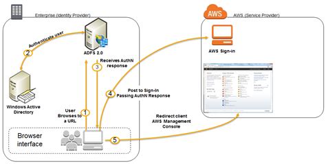 enabling federation to aws using windows active directory adfs and
