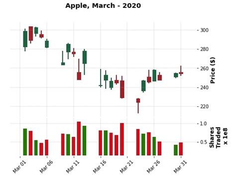 candlestick chart in python mplfinance plotly bokeh