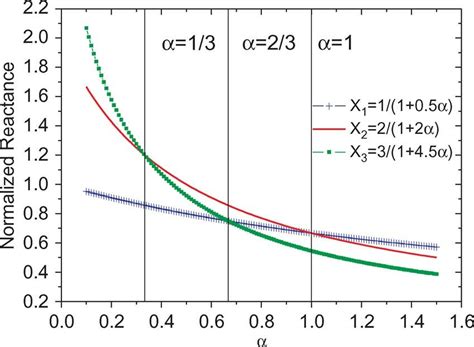 Normalized Inductive Reactance Versus Download Scientific Diagram