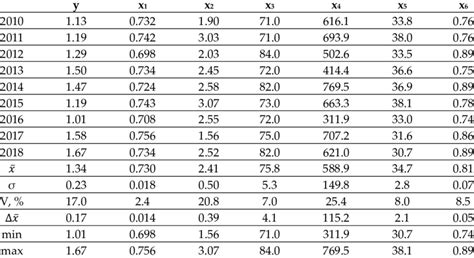 Soybean Yield Y Maximum Ndvi X1 And The Meteorological Indicators