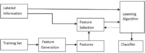 A General Block Diagram Of Feature Selection For Classification