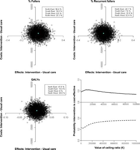 Cost Effectiveness Planes And Acceptability Curves For The
