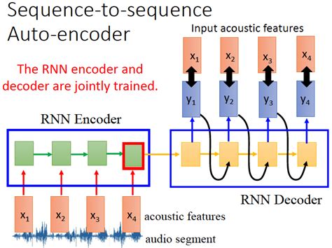[ml筆記] recurrent neural network rnn part ii