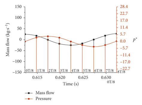 Mass Flow Rate Into Branch And Pressure Of Monitoring Point P1