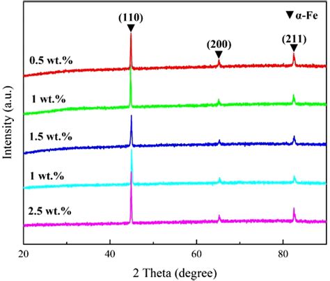 Xrd Patterns For Rips Phosphate Sio2 With Different Teos Concentrations