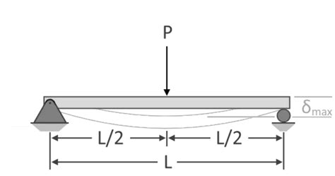 Simply Supported Beam Stiffness Equation Diy Projects