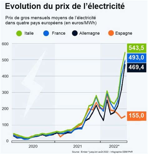 Dossier Energie La Hausse Des Prix Du Gaz Et De Lélectricité Nest